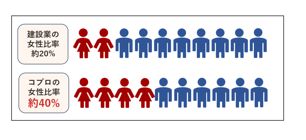 在籍社員の男女比率 | お知らせ | 建設業界の求人ならコプロコンストラクション